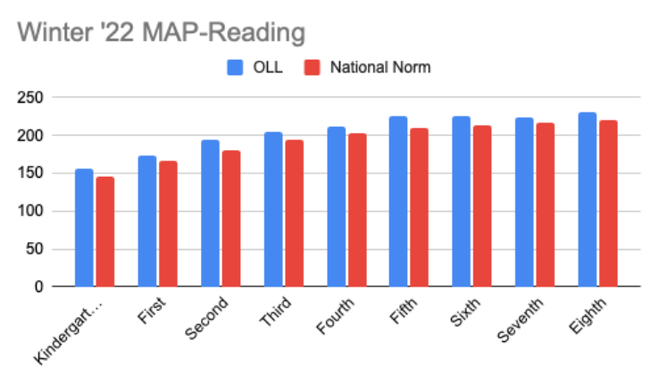 Winter MAP results